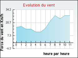 Météo : Quimper - Météo instantanée - Météo de la France - Monsieur Météo